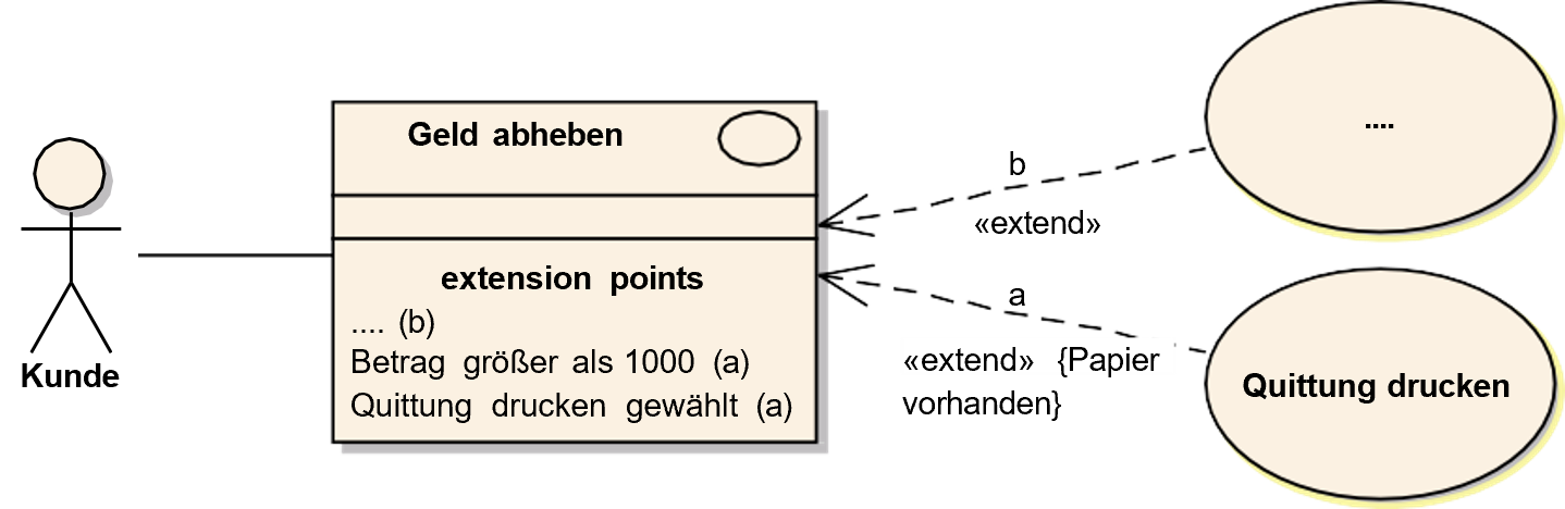 UML Anwendungsfalldiagramm: Akteure und Beziehungen