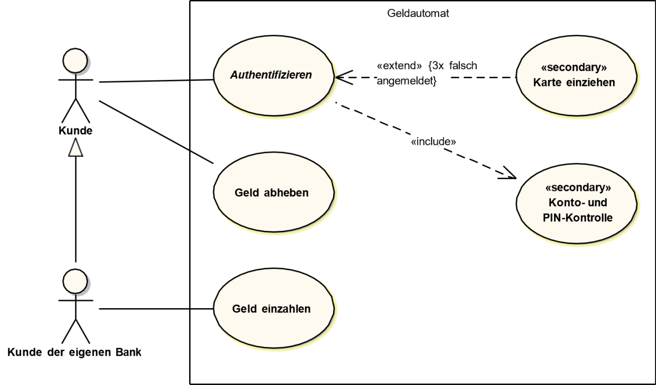 UML Anwendungsfalldiagramm: Akteure und Beziehungen