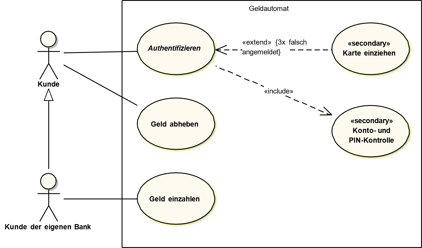 UML Anwendungsfalldiagramm: Akteure und Beziehungen