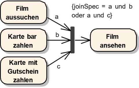 UML Aktivitätsdiagramm: Aktivitäten und Verbindungen