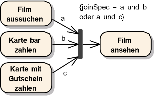 UML Aktivitätsdiagramm: Aktivitäten und Verbindungen