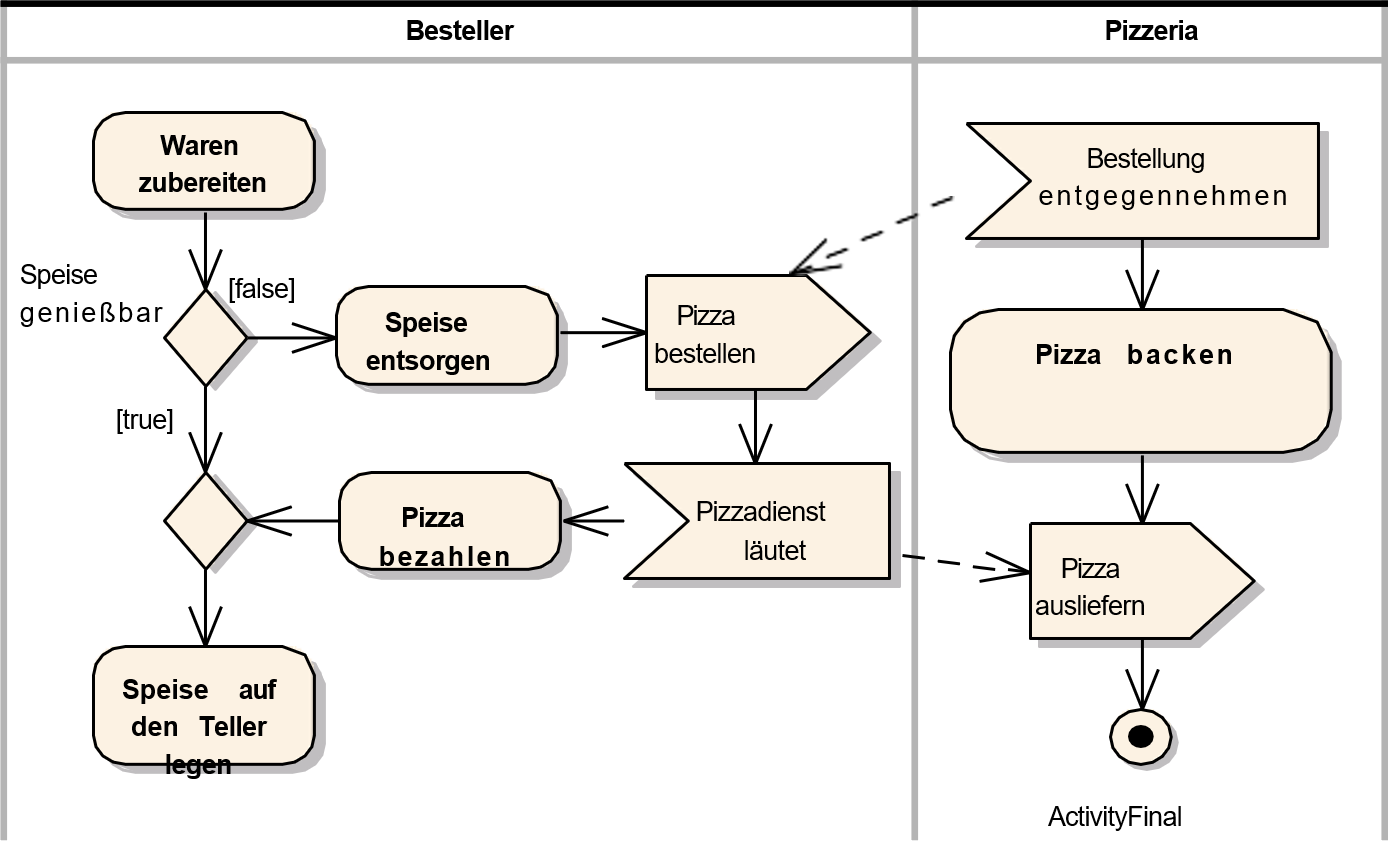 UML Aktivitätsdiagramm: Aktivitäten und Verbindungen