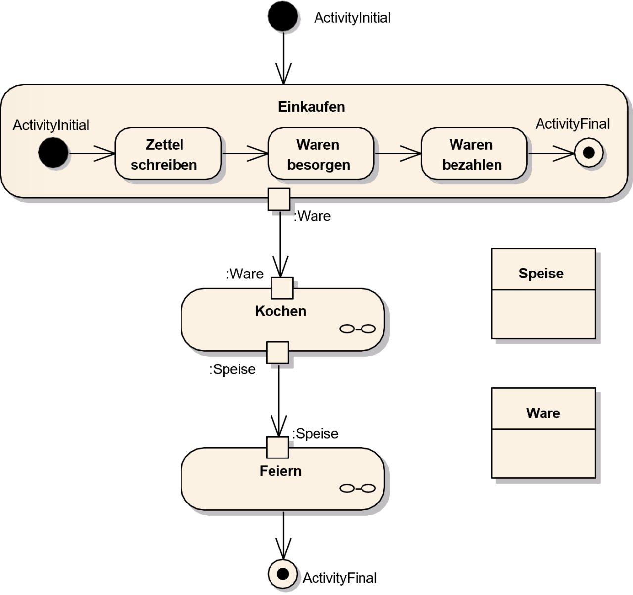 UML Aktivitätsdiagramm: Aktivitäten und Verbindungen