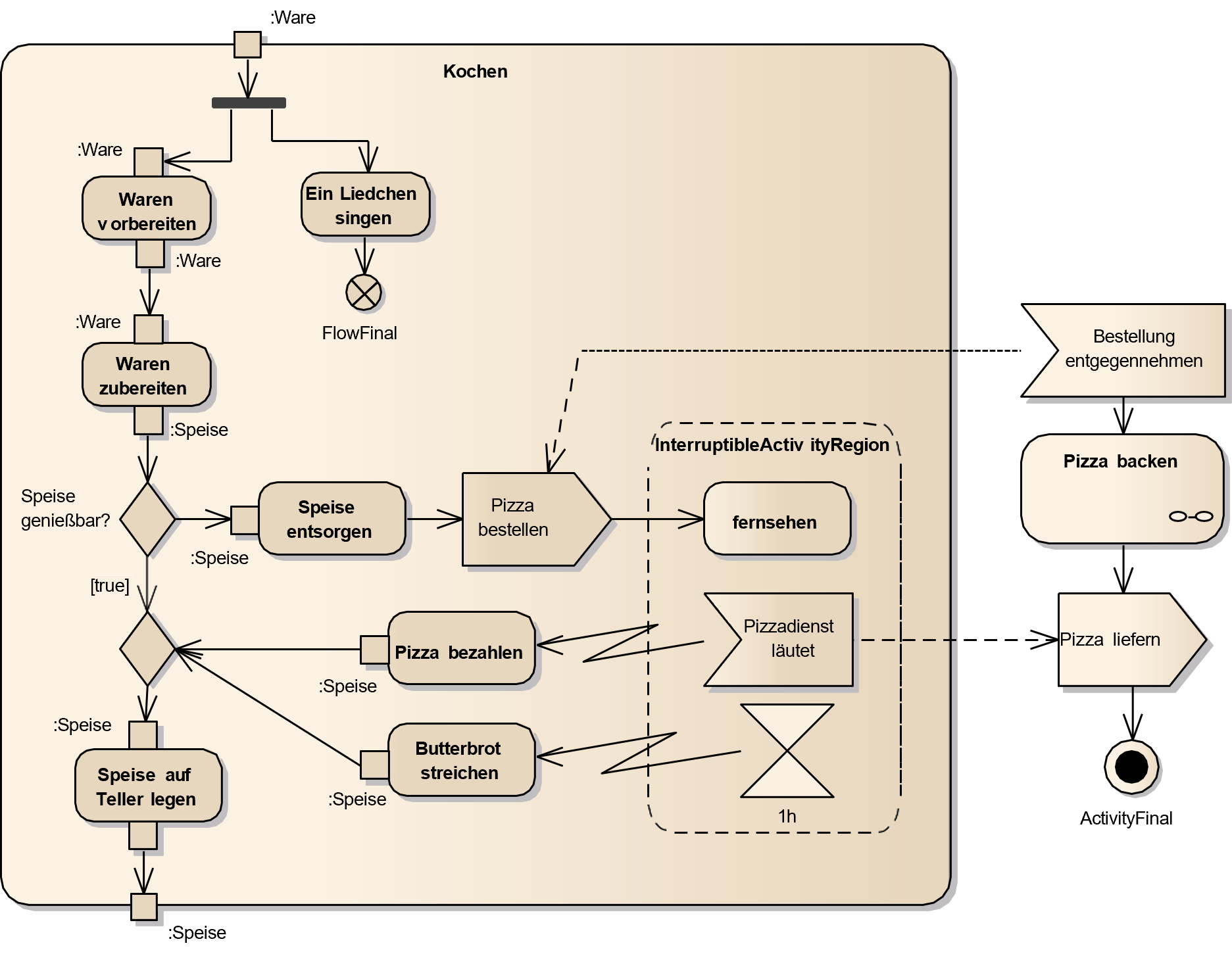UML Aktivitätsdiagramm: Aktivitäten und Verbindungen