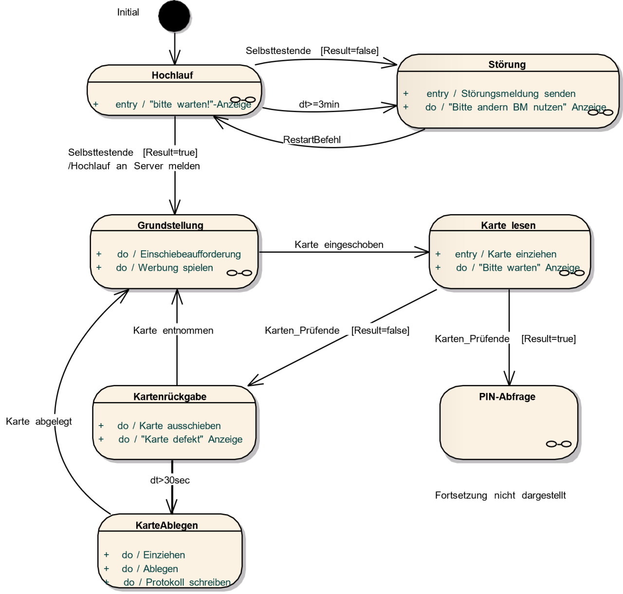 UML Zustandsdiagramm: Folge von Zuständen