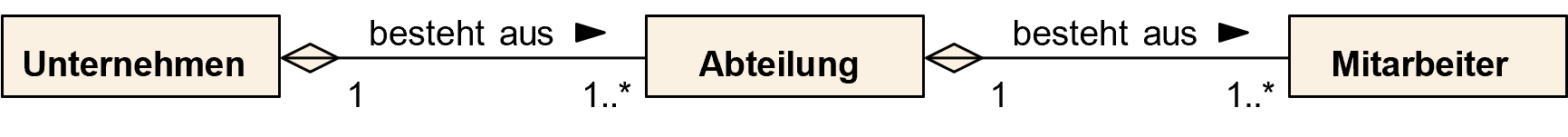 UML Klassendiagramm: Anwendungsfälle & Beispiele