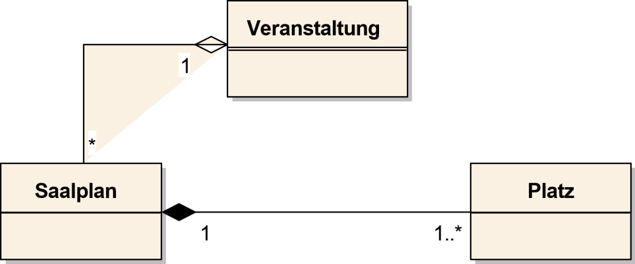 UML Klassendiagramm: Anwendungsfälle & Beispiele
