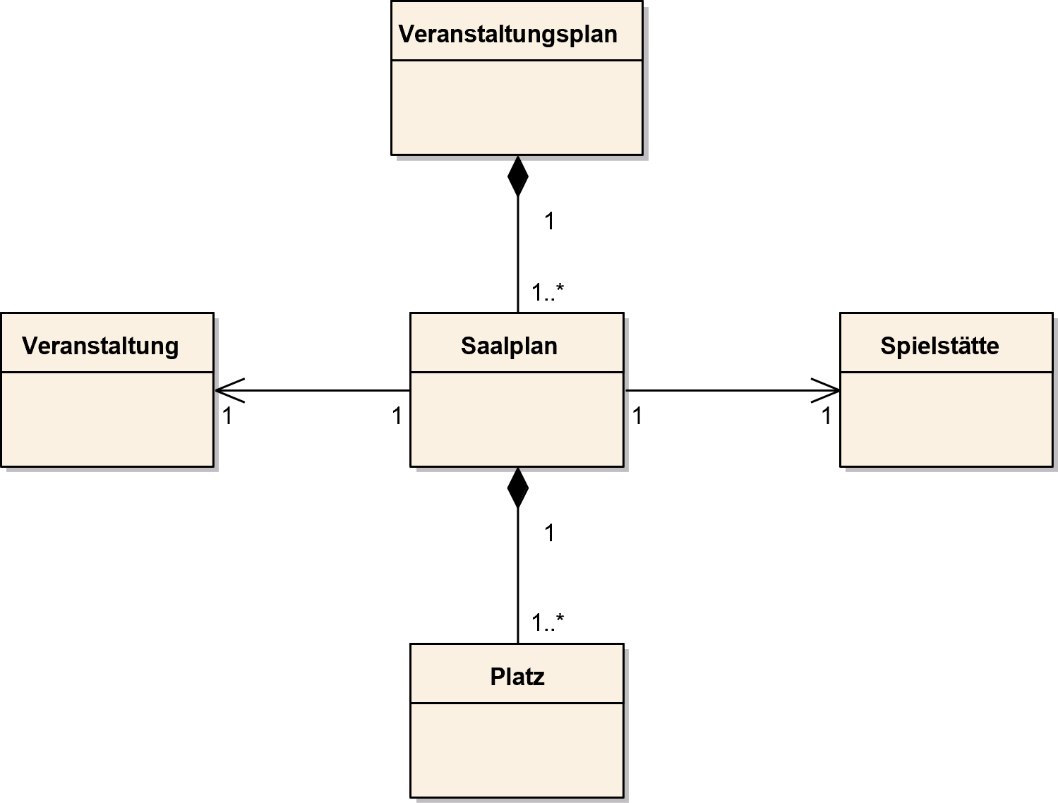 UML Klassendiagramm: Anwendungsfälle & Beispiele
