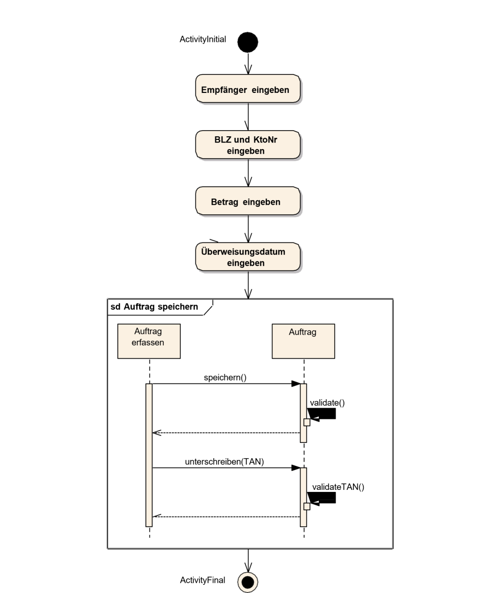 UML Interaktionsübersichtsdiagramm: Erklärung